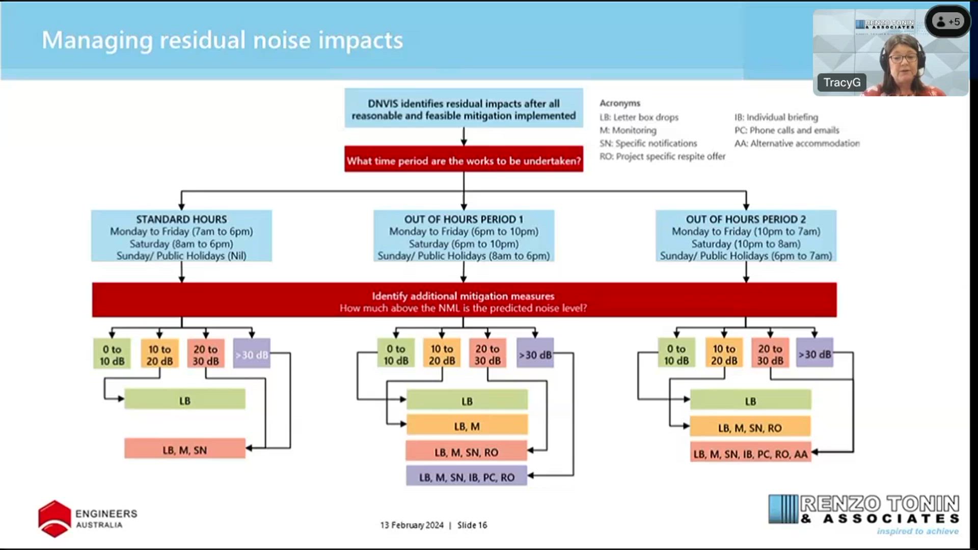 Construction noise modelling, mitigation design and impact management ...