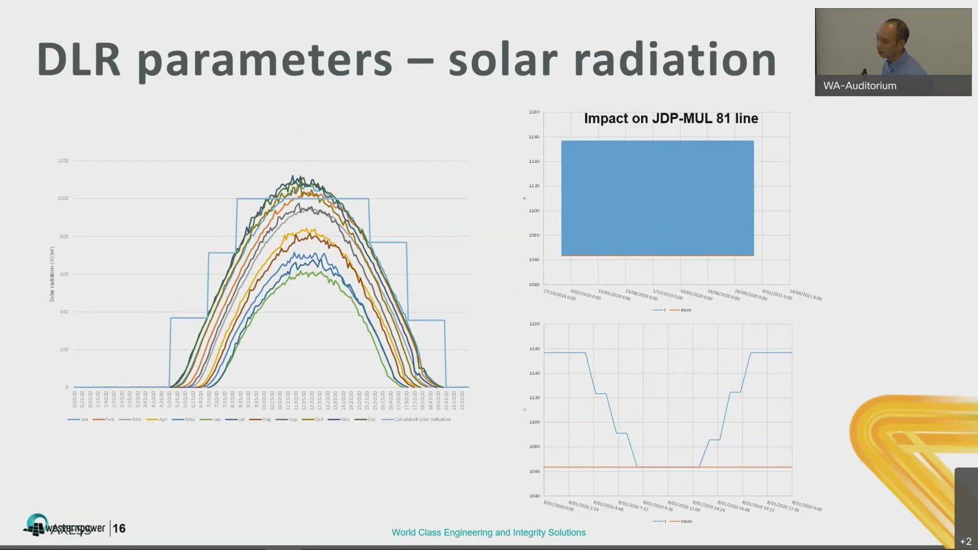 Dynamic Line Rating Application in Generator Interim Access (GIA) | EA ...